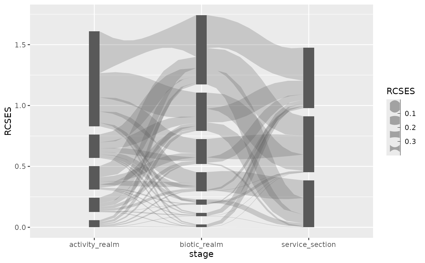 Sankey edge waist line scales — scale_waist_continuous • ggsankeyfier